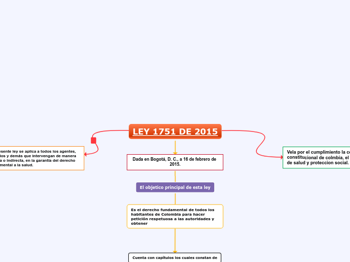 LEY 1751 DE 2015 - Mind Map